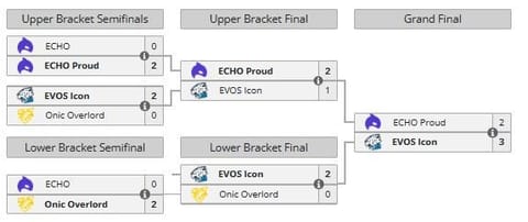 EVOS Icon Juara WCG 2023 Mengalahkan ECHO Proud! | GGWP