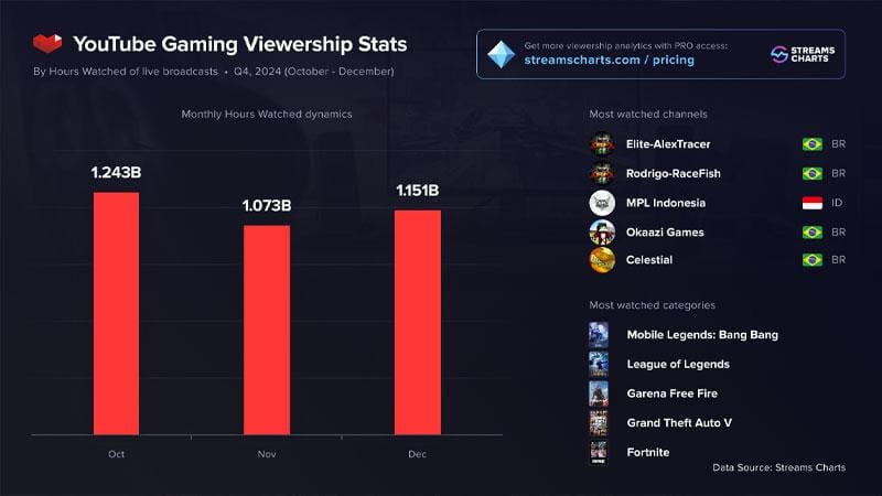 MPL ID Top 3 Channel YouTube Gaming Paling Banyak di-Stream di Q4 | GGWP.ID